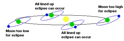The Phases of the Moon