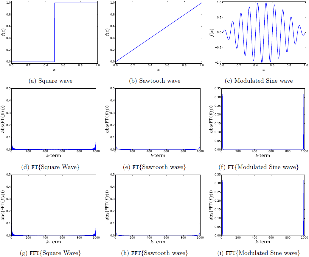 Analyzing Images in Fourier Space