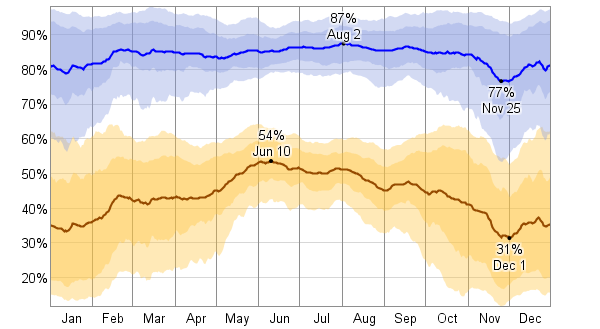 Polymath: Atmospheric humidity for water generation.
