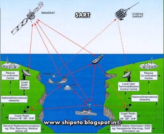 Search and Rescue Transponder (SART)-ETO - Electro Technical Officer