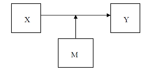 Demi nama Bapa, Putra, dan Roh Kudus. Amin.: ANALISIS VARIABEL MODERASI ...