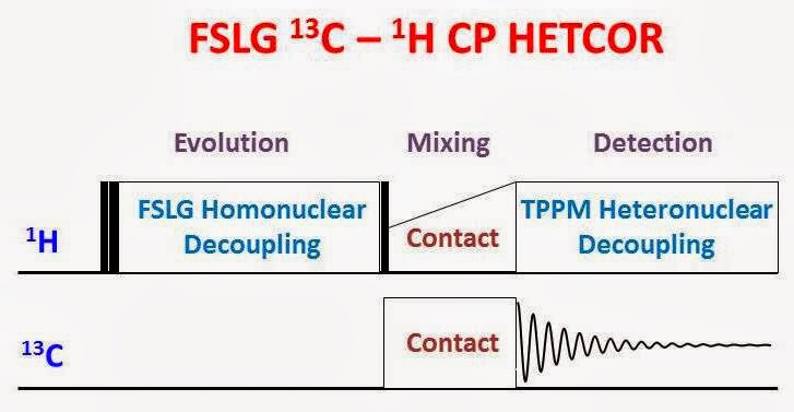 University of Ottawa NMR Facility Blog: FSLG CP HETCOR
