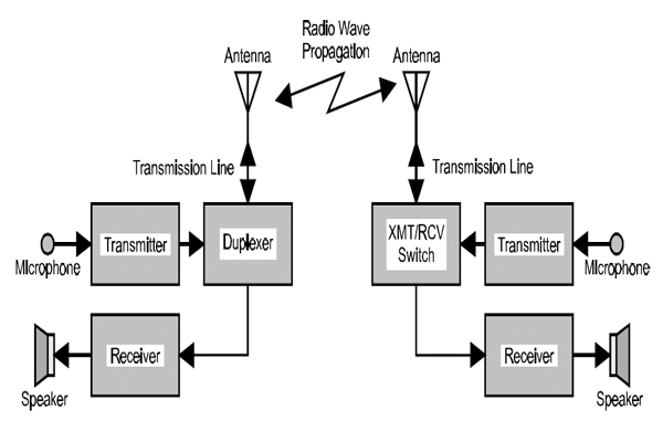 Antenna fundamentals in Wireless Telecommunication