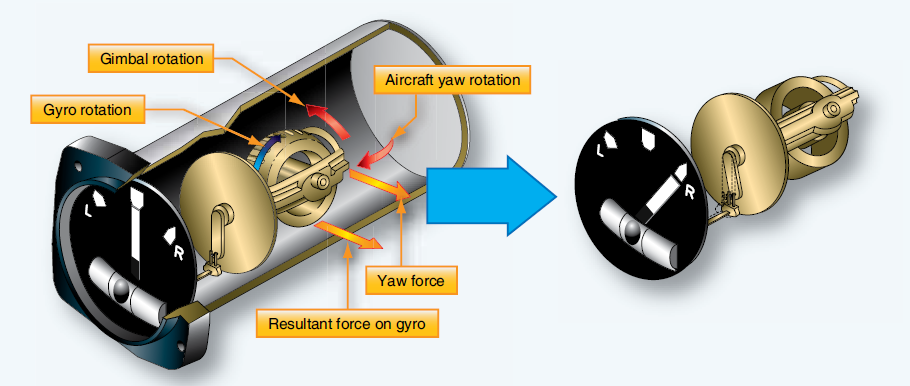 Aircraft Common Gyroscopic Instruments | Aircraft Systems