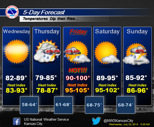 Mid America Live: Weather Update: 5 day Forecast