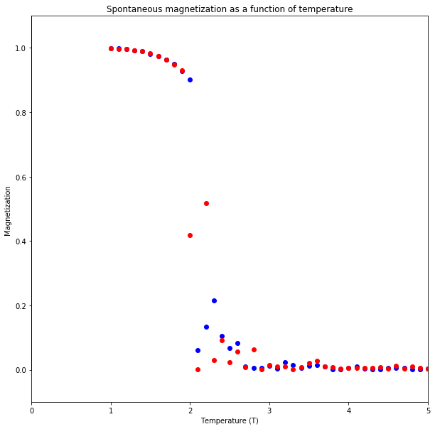 Ising Model Using Python 2d Ising Model V112