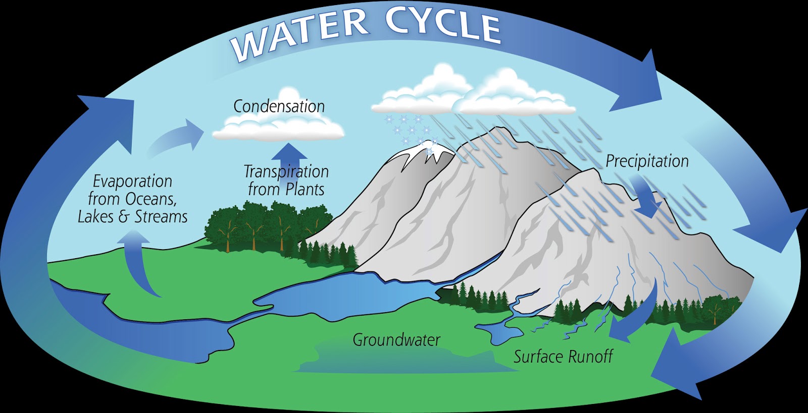 Atmosphere : PHYSICAL PROCCESS