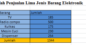 PENYAJIAN DATA DENGAN TABEL DAN GRAFIK ~ Materi pembelajaran