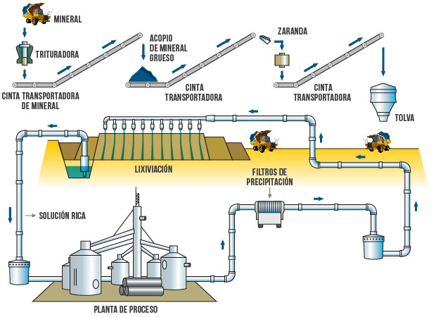 Planta Merril Crowe : Planta Merril Crowe