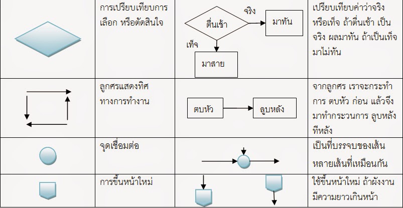 สัญลักษณ์ Flowchart สัญลักษณ์ Flowchart ใน Word