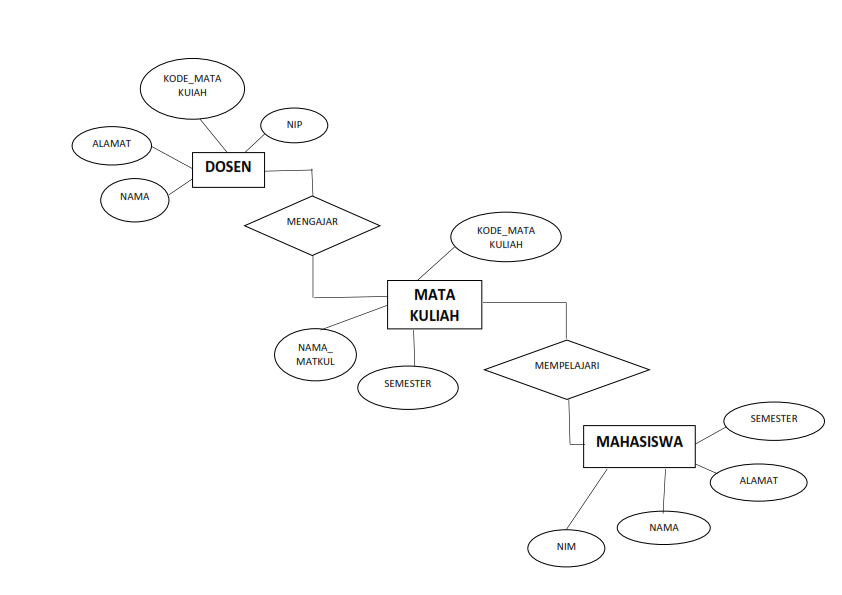 ERD Perkuliahan