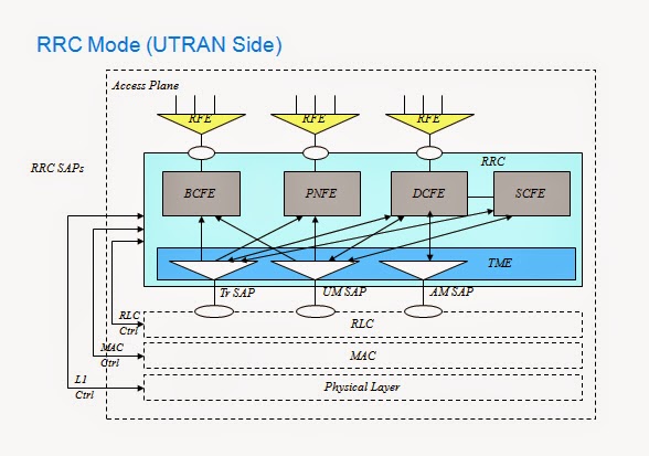 Telecom knowledge and experience sharing: UMTS Interface Protocol