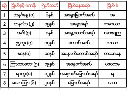 byamana baydin: ေဗဒင္ ပညာအ ေျခခံတြက္ နည္း မ်ား