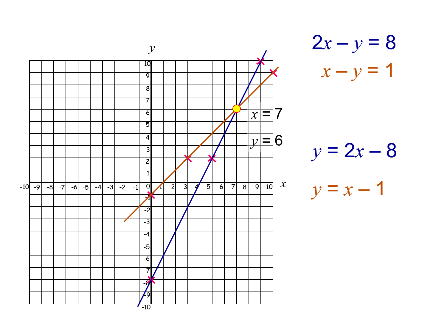 MEDIAN Don Steward mathematics teaching: simultaneous equations and graphs