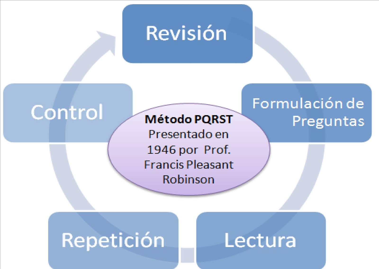 "Aplicando El Método PQRST desarrollas tu pensamiento crítico"