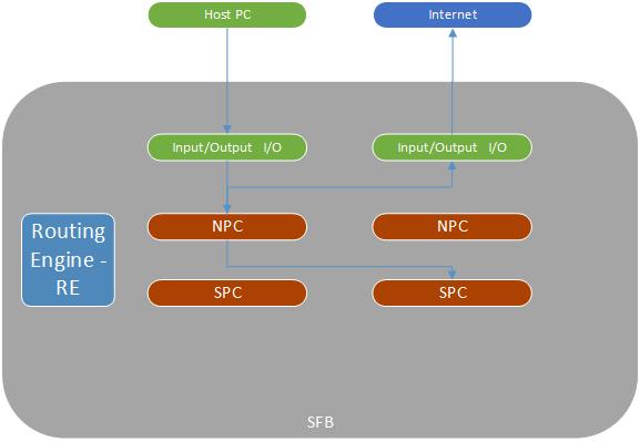 JNCIS-SEC: Chapter 1 - Intro