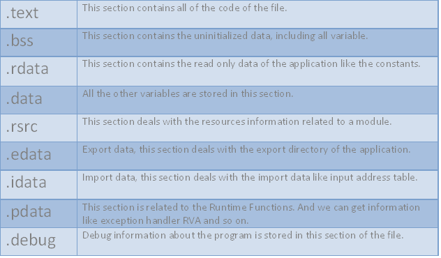 Reverse Engineering : The Portable Executable File Format | Sagar Jangam