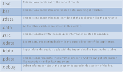 Reverse Engineering : The Portable Executable File Format | Sagar Jangam