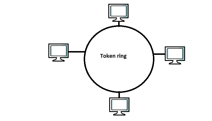 Introduction to Python : LAN Technologies (Ethernet,Token ring)