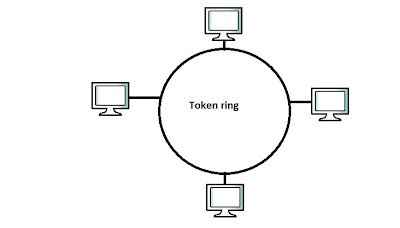 Introduction to Python : LAN Technologies (Ethernet,Token ring)