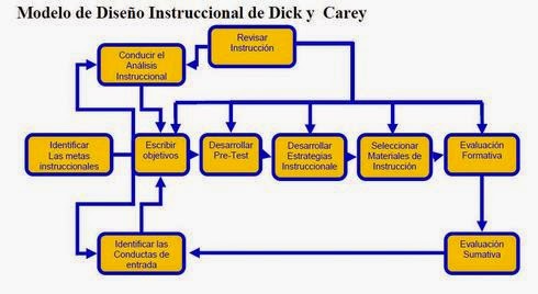 Modelos de Instrucción Orientados a Sistemas: Ejemplos