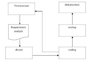 Tugas Teknik Pemrograman: SDLC (System Development Life Cycle)