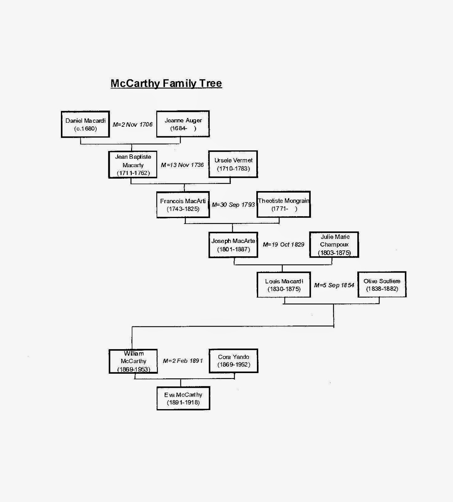 LORION - FAMILY HISTORY: .....McCarthy