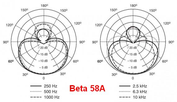 Rex and the Bass: Shure Beta 58A Microphone Review and Comparison to ...