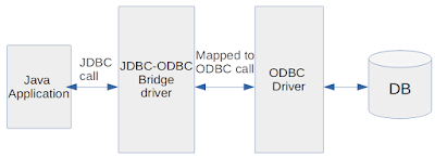 Types of JDBC Drivers | Tech Tutorials