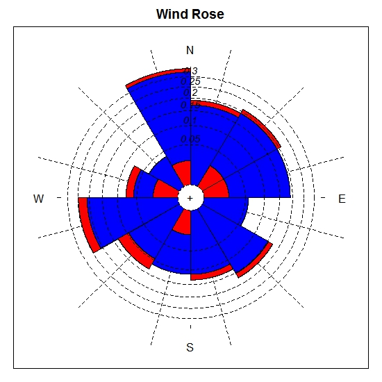 数据科学中的R和Python: 用ggplot2包绘制风向风速玫瑰图