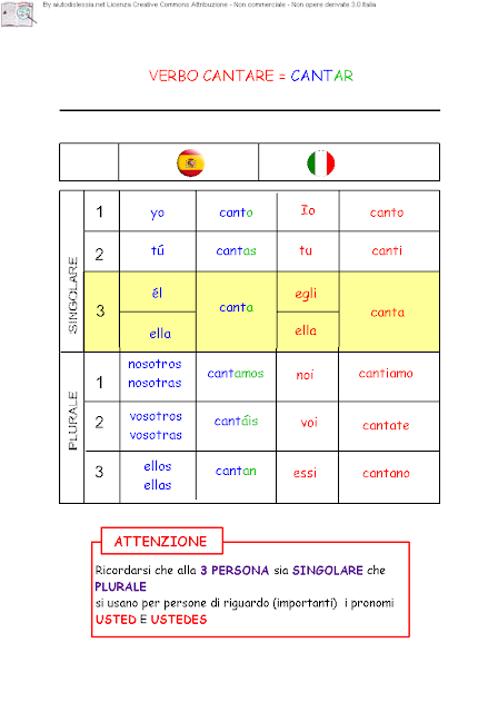 STUDIARE A CASA: Le coniugazioni dei verbi regolari