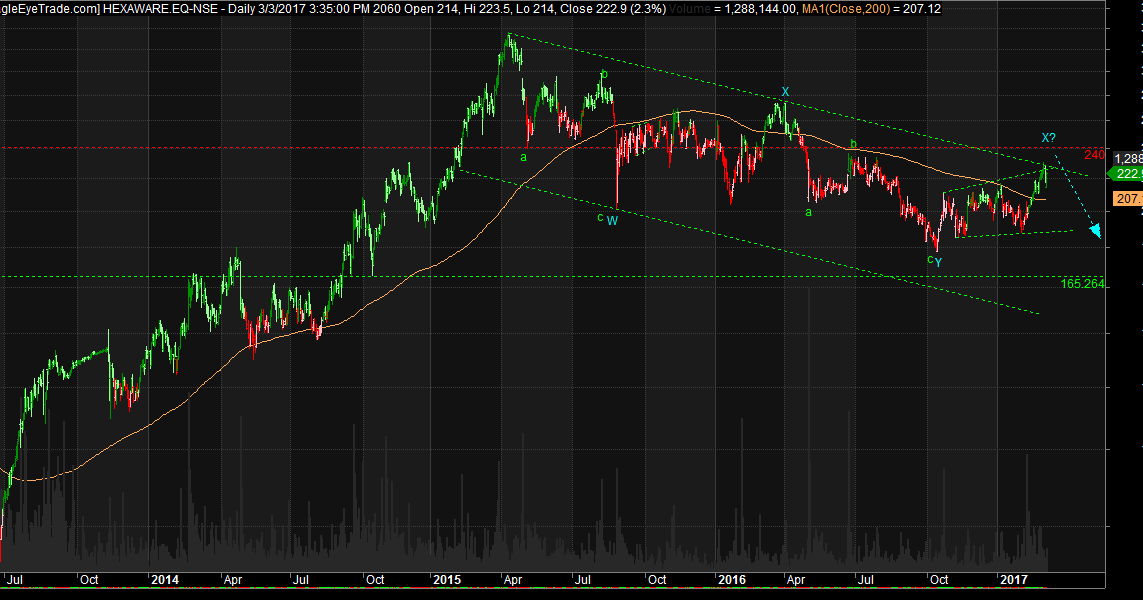 Rish Trader: >Hexaware elliottwave structure