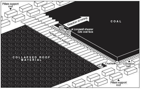 Ingeniería y arquitectura: Método de "Tajo largo". (Longwall Mining).