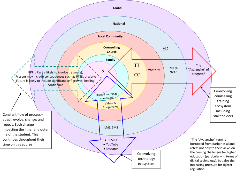 TEACHING FROM A PLACE OF LEARNING: Using the Arena Framework To Explore ...