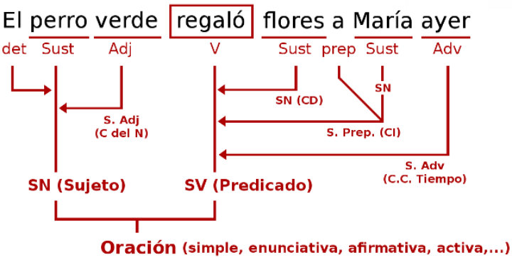Arte y Entretenimiento..: ALGO DE GRAMÁTICA. LA SINTAXIS.