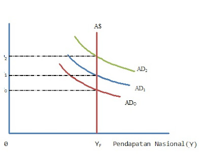 EKONOMI SCIENCE: ANALISIS KESEIMBANGAN PENDAPATAN NASIONAL MODEL AD-AS