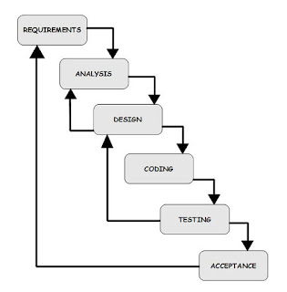 Comparison Between Waterfall Model and Spiral Model - Go Netz