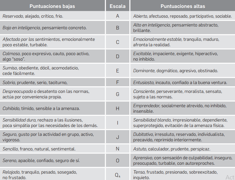 Psicología de la Personalidad: Test ESQP: Cuestionario de Personalidad ...
