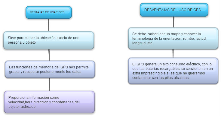 TICS EN LA FORMACIÒN: QUE ES UN GPS Y PARA QUE SE UTILIZA