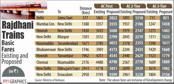 கருப்பு ரோஜாக்கள்: Revised Railway fares from January 21