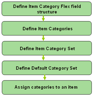 Oracle Inventory Flexfields Implementation « Learn Oracle