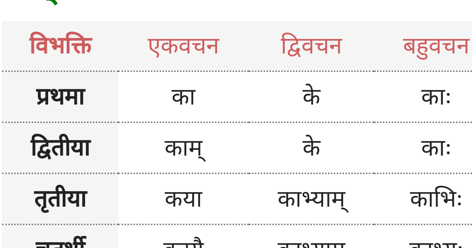 किम् (क्या/कौन) स्त्रीलिंग शब्द के रूप - Kim Striling ke roop - Sanskrit
