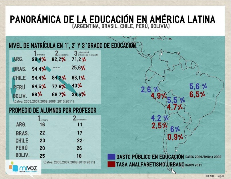 educación en latinoamericana : Educación en América latina