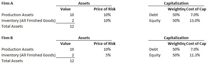 Working Capital – Finance and Inventory