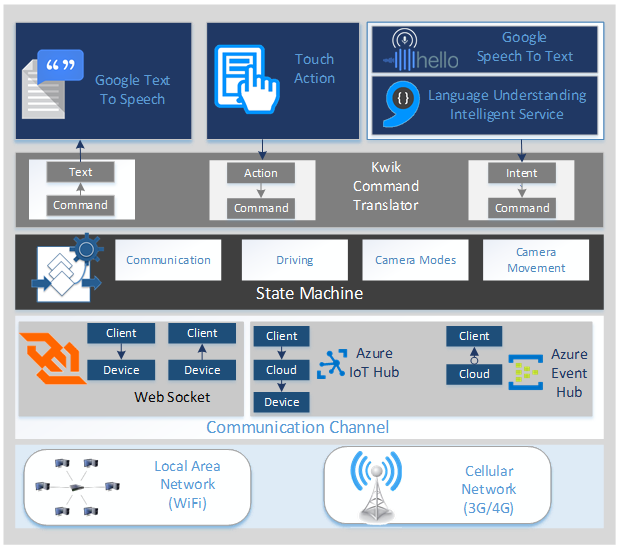 Low Cost Surveillance Robot Using Raspberry Pi
