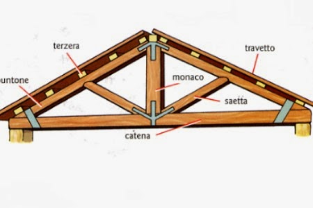 Arte semplice e poi: L'architettura ma cosa è? Termini, storia e ...