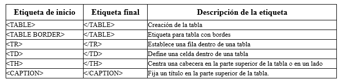 Programación básica de HTML: Tablas y listas ~ Guzmán Fernández