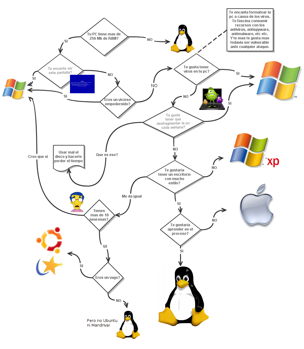 Como elegir un sistema operativo [Humor] « xdByte