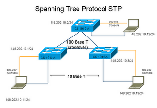 Taller De Redes Avanzadas Luis Adan: REPORTE PRACTICA #4: SPANNIG TREE ...