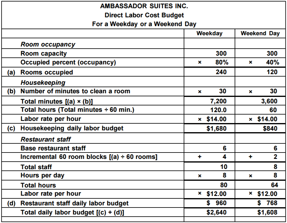 Accounting Q and A: EX 22-13 Direct labor budget—service business